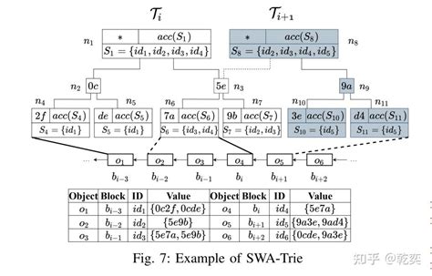 区块链论文(五):vchain 更高效的可验证查询 知乎 区块链论文(五):vchain 更高效的可验证查询 知乎