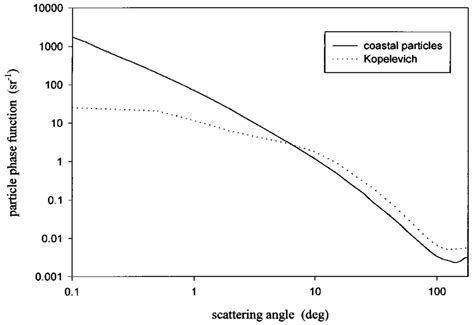particle phase functions used in the hydrolight calculations the solid