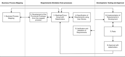 Steps Of The Process Mapping And Requirements Elicitation Methodology
