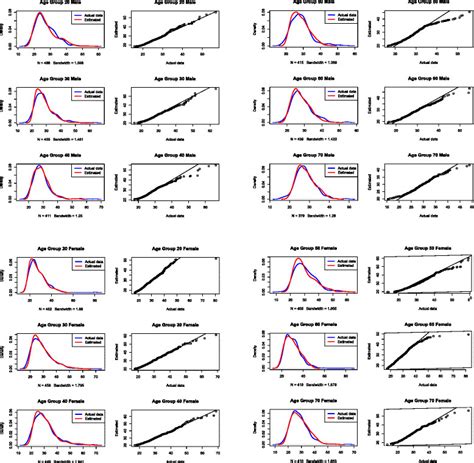 Comparison Between The Empirical Distributions And The True Data