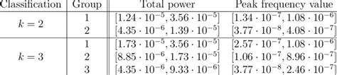 classification values for site specific data in frequency domain