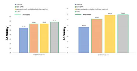 classification accuracy using svm for each cortical hemisphere we