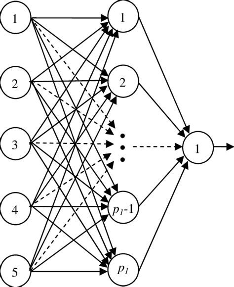Typical Structure Of An Ann 5 P 1 1 Where There Are 5 Neurons In Download Scientific Diagram
