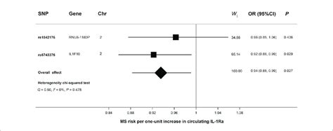 Mendelian Randomization Forest Plot Showing The Effect Of Il 1ra On Download Scientific