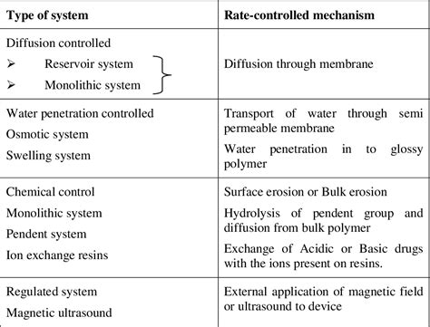 Table 1 From Formulation And Evaluation Of Zolmitriptan Rapimelts Semantic Scholar