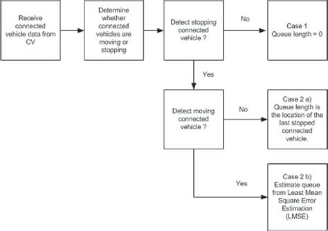Figure 1 From Queue Length Estimation Using Connected Vehicle Technology For Adaptive Signal