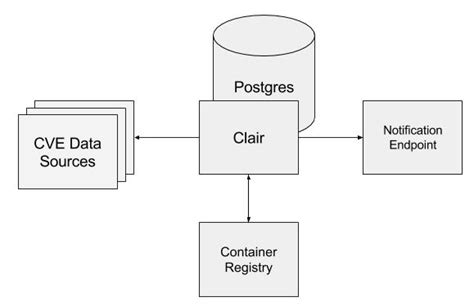 devops clair a container image security analyzer