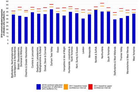 Final Proven Reoffending Statistics For Community Rehabilitation
