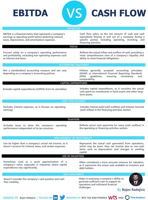 Juan Diego Espinoza Barrantes On Linkedin Ebitda Vs Cash Flow