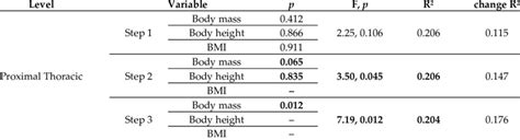 The Regression Analysis Predicting The Mean Of ATR Value In Girls Aged Download Scientific