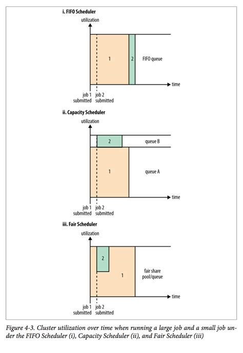 Hadoop权威指南读书笔记 2 — Yarn简介及capacity And Fair Scheduler Yarn Scheduler Capacity Node Locality Delay