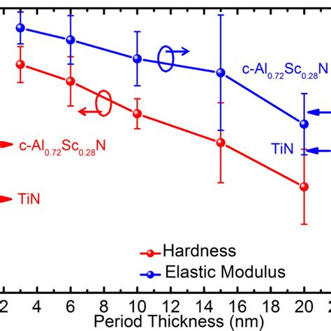 Hardness And Elastic Modulus As Measured By Nanoindentation And Download Scientific Diagram