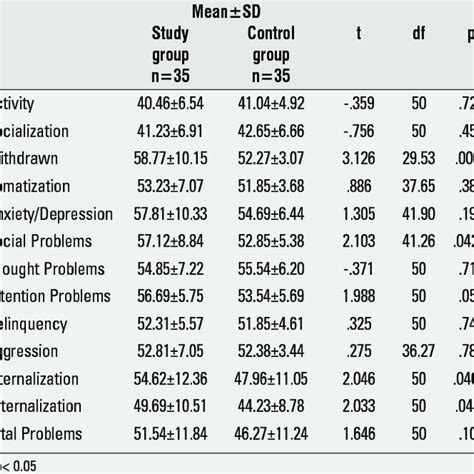 Cbcl Scores Of Both Groups Download Table