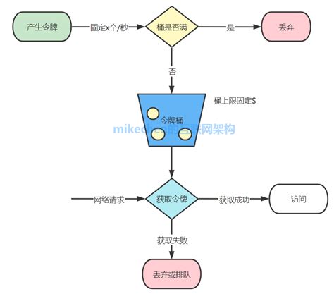 令牌桶算法原理及实现 图文详解 mikechen