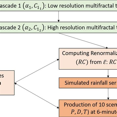 Schematic Illustration Of The Simulation Procedure Used In This Study