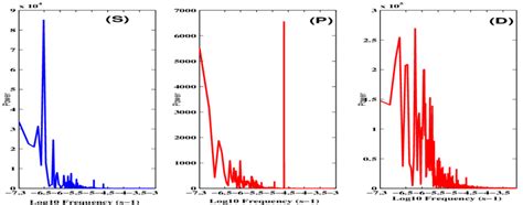 power spectrum density of s p d download scientific diagram