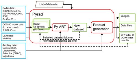 Pyrad A Real Time Weather Radar Data Processing Framework Based On Py Art Journal Of Open