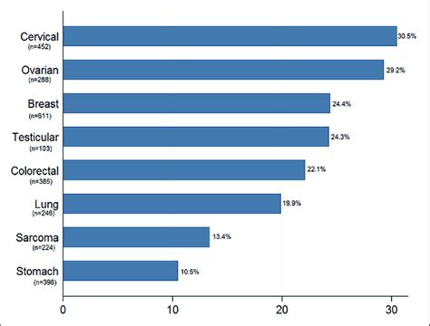 Prevalence Of Vte According To Oncological Diagnosis Estimated