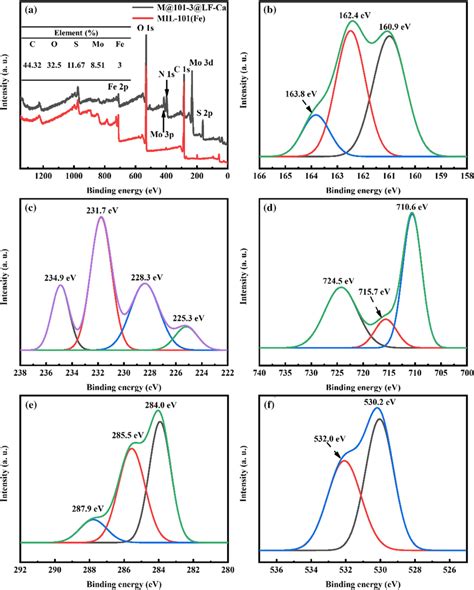 The Xps Survey Spectra Of Mil 101 Fe And M 101 3 Lf Ca A S 2p B