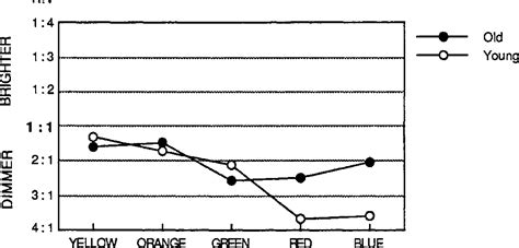 Table 1 From The Subjective Brightness Of Retroreflective Sign Colors Semantic Scholar