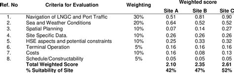 Results Of Multi Criteria Matrix Evaluation Case 1 Download