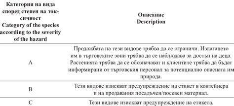 Category Of The Species According To The Severity Of The Hazard Hta