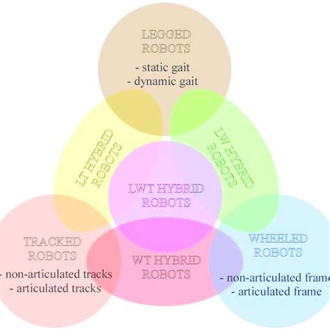 Wheel Track Hybrid Robots With Variable Shape Tracks A Kim Et Al Download Scientific