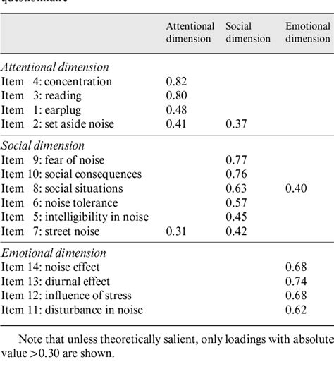 Table 1 From Psychometric Normalization Of A Hyperacusis Questionnaire Semantic Scholar