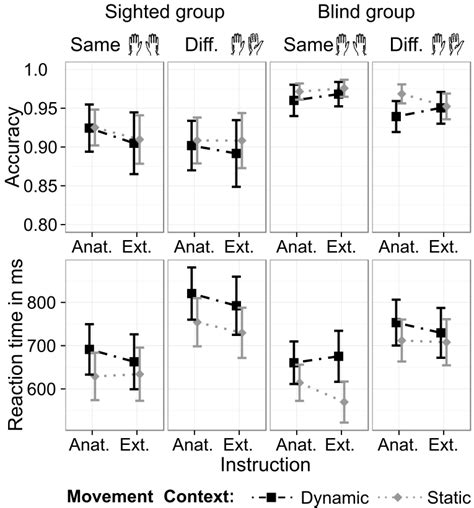 Effect Of Movement Context On Accuracy And Reaction Times Collapsed