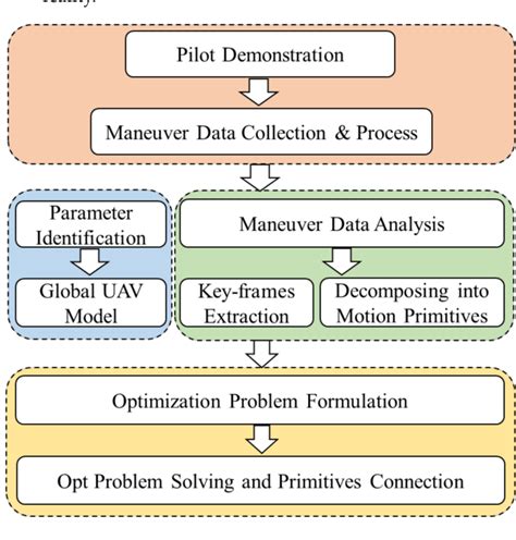 Figure From A Hybrid Driven Optimization Framework For Fixed Wing UAV Maneuvering Flight
