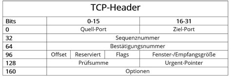 Tcp Protokoll So Funktioniert Das Transmission Control Protocol Ionos At