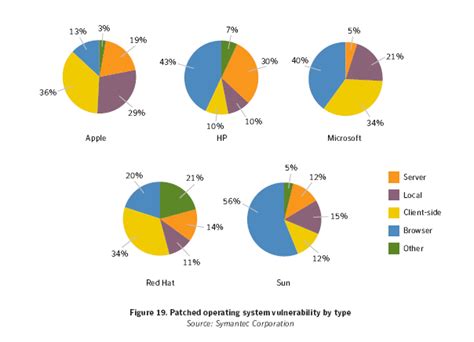 Mac Os X Linux And Sun Solaris Are All Out Patching Windows