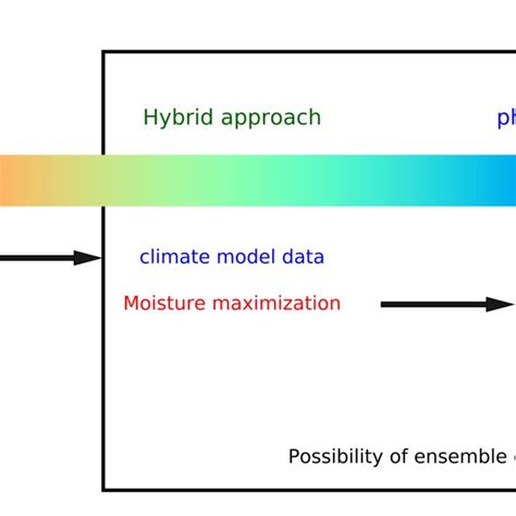 Schematic Of Different Pmp Estimation Approaches From The