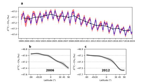 Noaa Global Monitoring Laboratory Data Repository