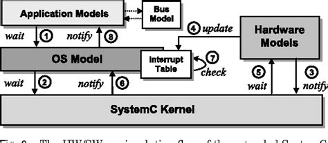 figure 6 from an extended systemc framework for efficient hw sw co
