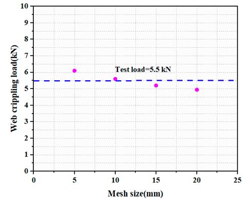Web Crippling Capacity Of High Performance Cold Formed Lipped Steel Sections Subjected To