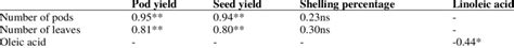 Co Relation Coefficients Of Various Yield Parameters With Seed Yield