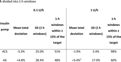 Accuracy Of Basal Rate Delivery At Different Basal Rates Of 9 Download Scientific Diagram