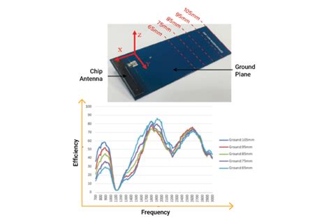 RF Antenna Implementation And Debugging RF Antenna Design Blog