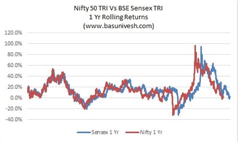 Nifty 50 Tri Vs Bse Sensex Tri Which Is The Best Index