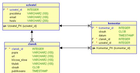 Lekce 11 PostgreSQL Modely databáze a vazby