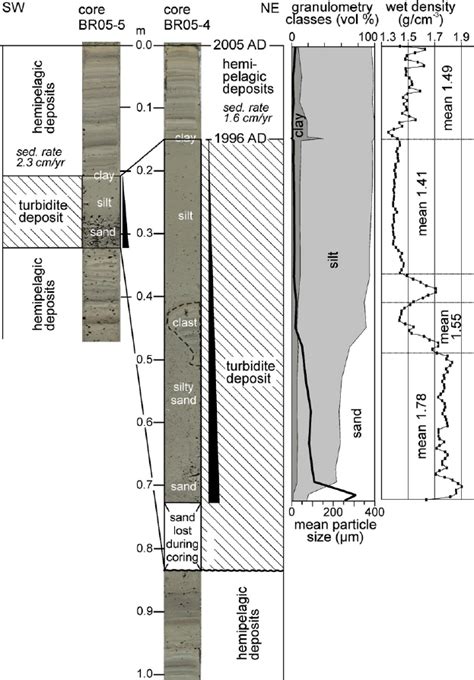 Sediment Cores Image And Lithology With Hemipelagic Sediment Silty Download Scientific Diagram