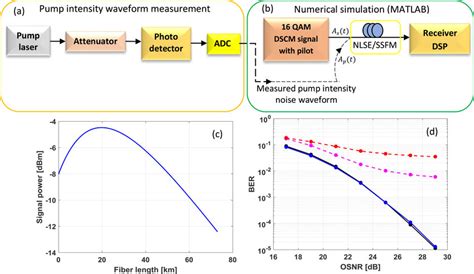 A Experimental Setup For Measuring Intensity Noise Of Pump B Download Scientific Diagram