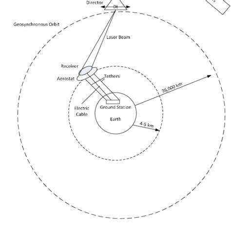 ssp ta a two stage space to tethered aerostat to earth solar power
