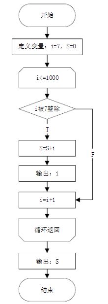 需要从1000以内将能够被7整除的数查询出来，并计算出这些数的和。试分别使用程序流程图、n－s图、pad图和pdl伪码，设计该程序问题的算法