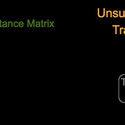 Illustration Of Training Pipeline We Use A Gnn To Learn A Transition