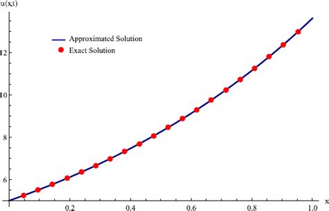 comparison graph of approximated values and exact values with