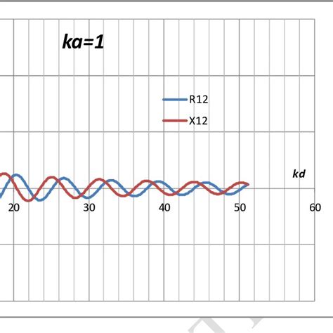 The Normalized Mutual Radiation Resistance And Reactance Versus Kd For