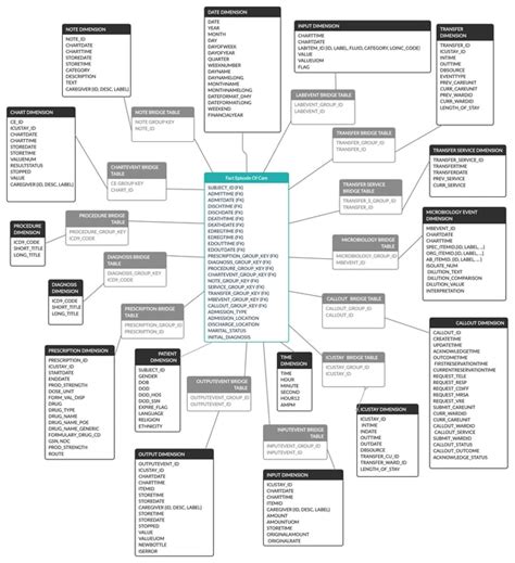 Sql How To Decide On A Data Warehouse Schema For Clinical Dataset