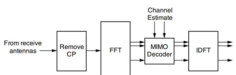 implementation of 3gpp mimo decoder on minized board with xc7z007s 1clg225c device element14